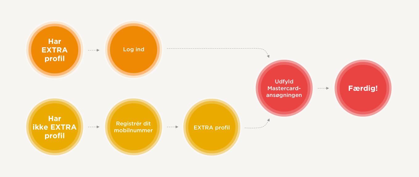 Circle K EXTRA Mastercard med Forsikring & Rabatter | Circle K