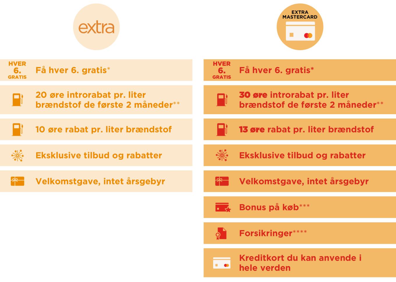 Circle K EXTRA Mastercard med Forsikring & Rabatter | Circle K